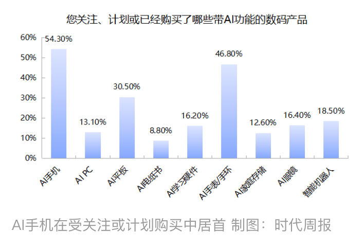 AI加持带火3C数码产品在618走热 京东以52%销售份额占比领跑行业 | 时讯网